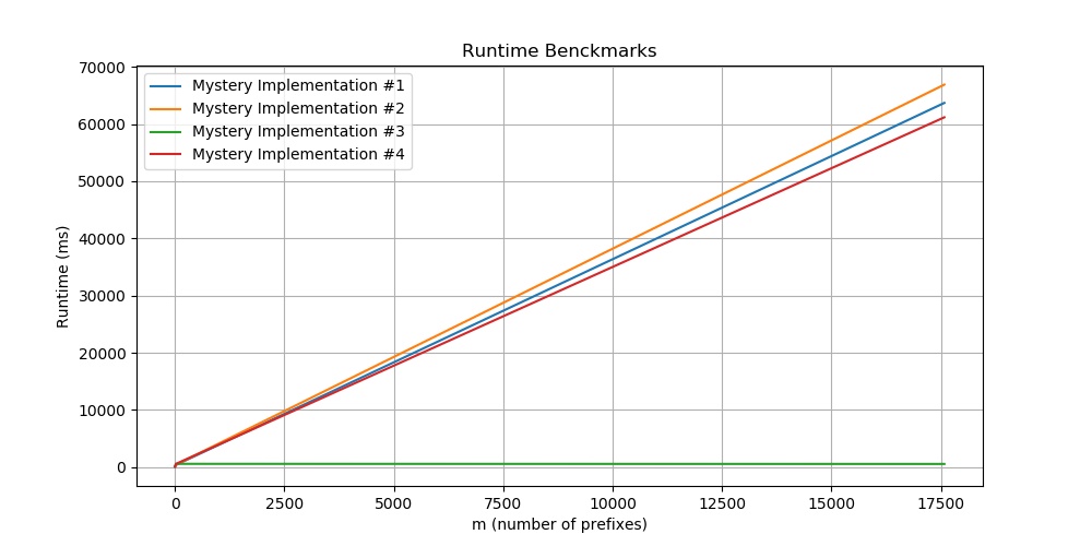 pa02 - Application of data structures to a movie dataset